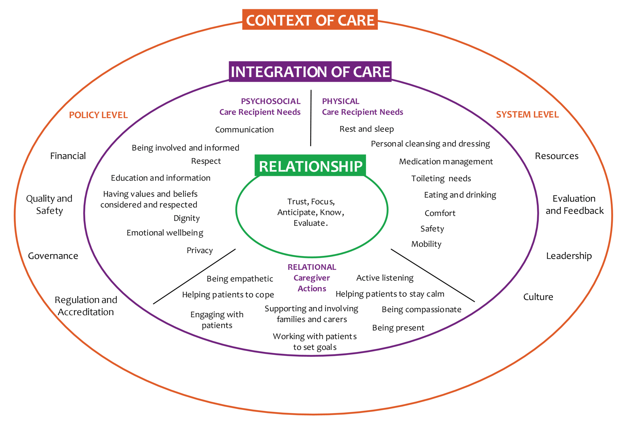 The Fundamentals of Care Framework - International Learning ...